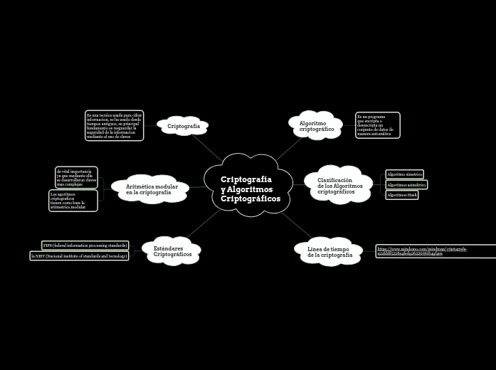 Criptografía y Algoritmos Criptográficos - Mind Map